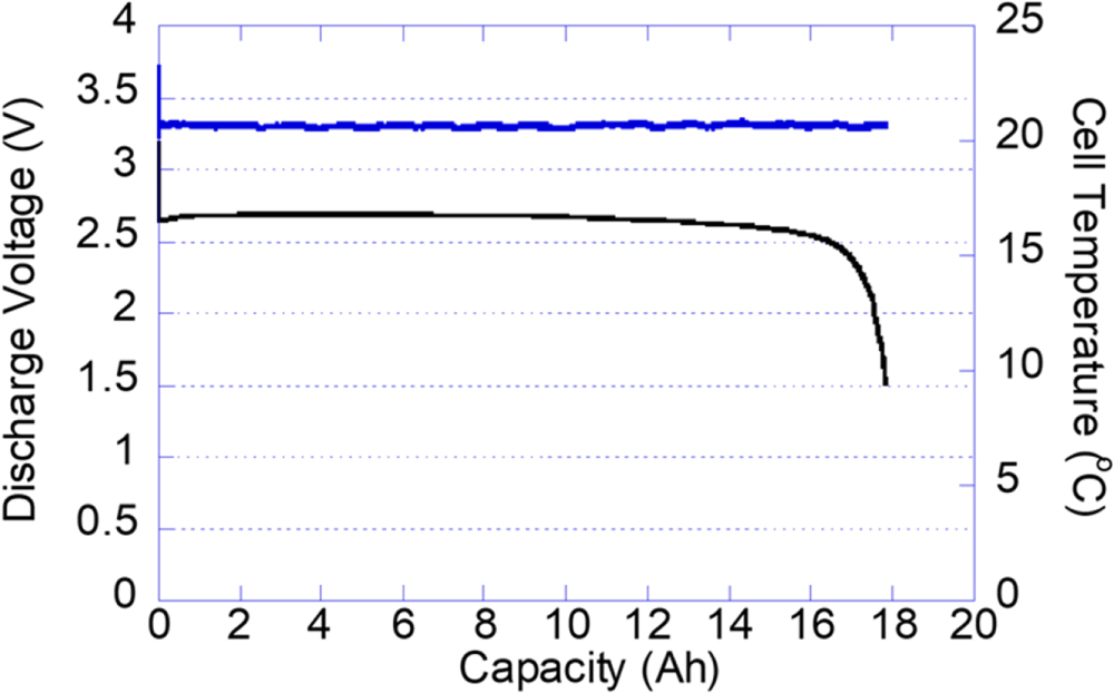 Anomalous Behavior During Low Rate Discharge of Li/CFX Cells - IOPscience