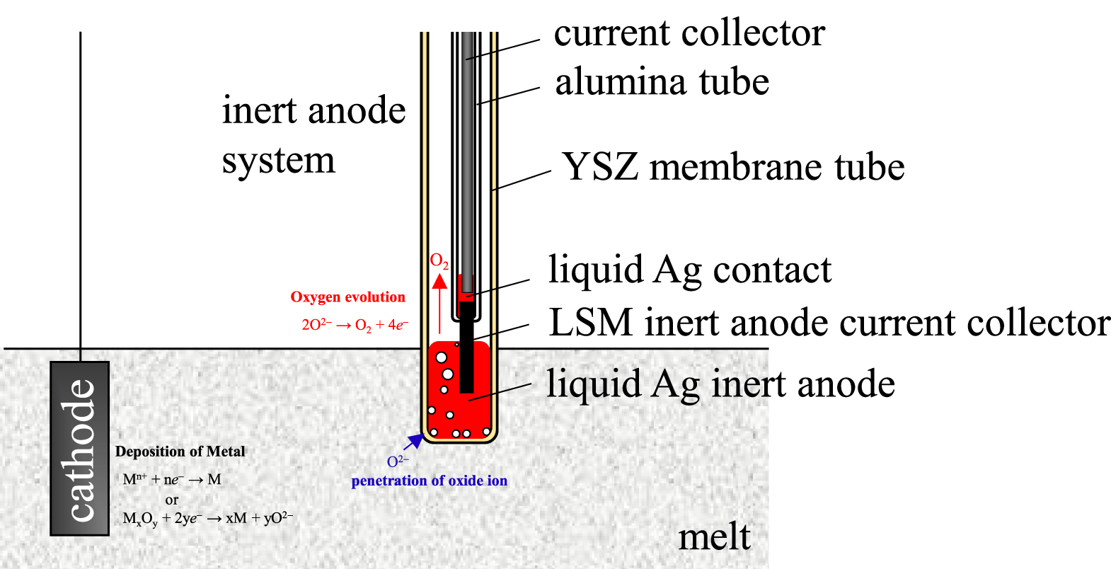 Oxide-Ion Diffusivity in Fluorite and Perovskite Oxides for Inert Anode ...