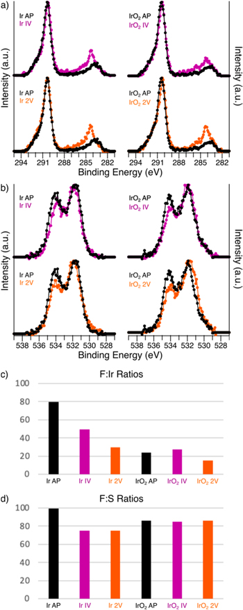 Multi-Scale Multi-Technique Characterization Approach for Analysis of ...