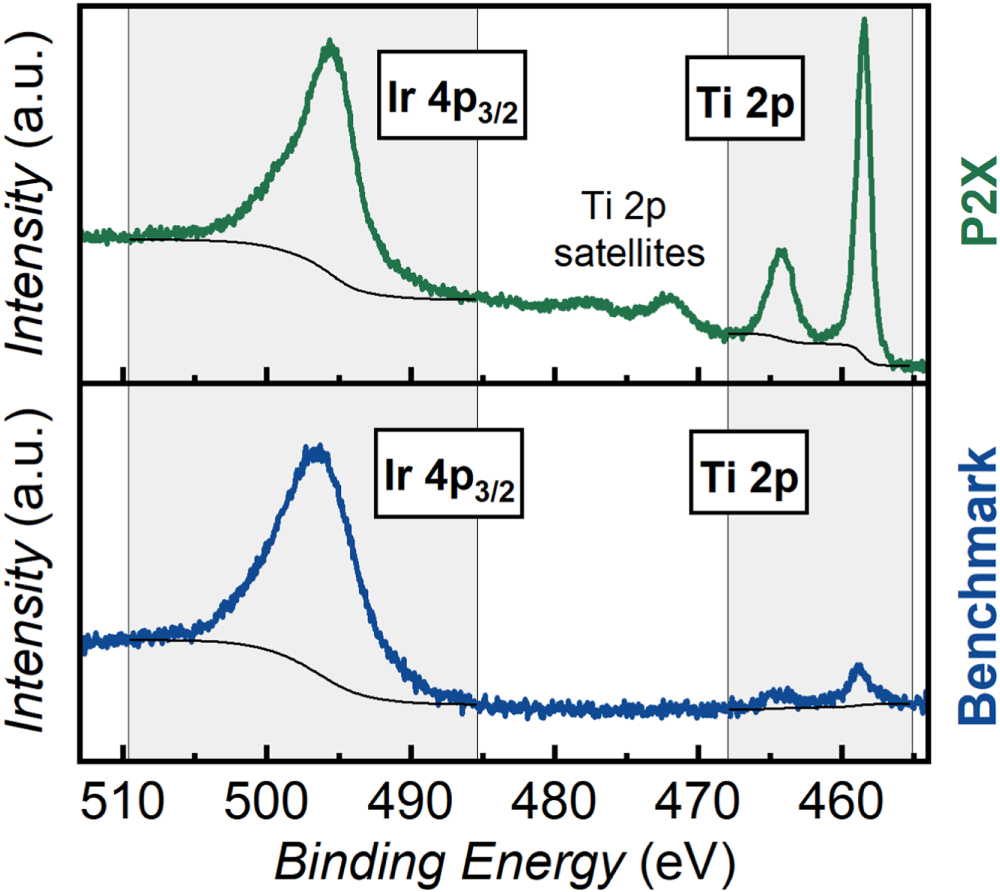 Durability Testing of Low-Iridium PEM Water Electrolysis Membrane ...
