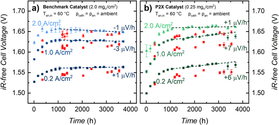 Durability Testing of Low-Iridium PEM Water Electrolysis Membrane ...