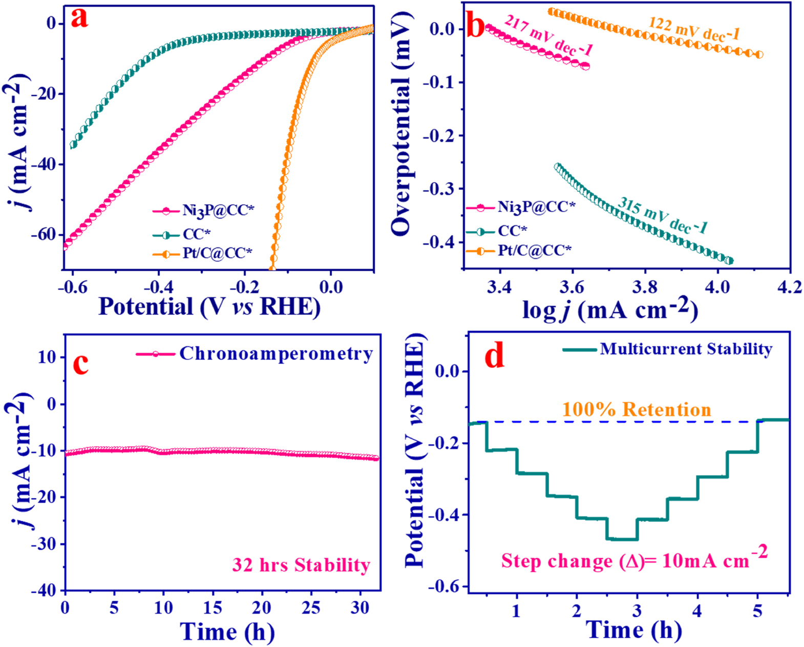 Facile Single Step Electrochemical Growth of Ni3P on Carbon Cloth for ...