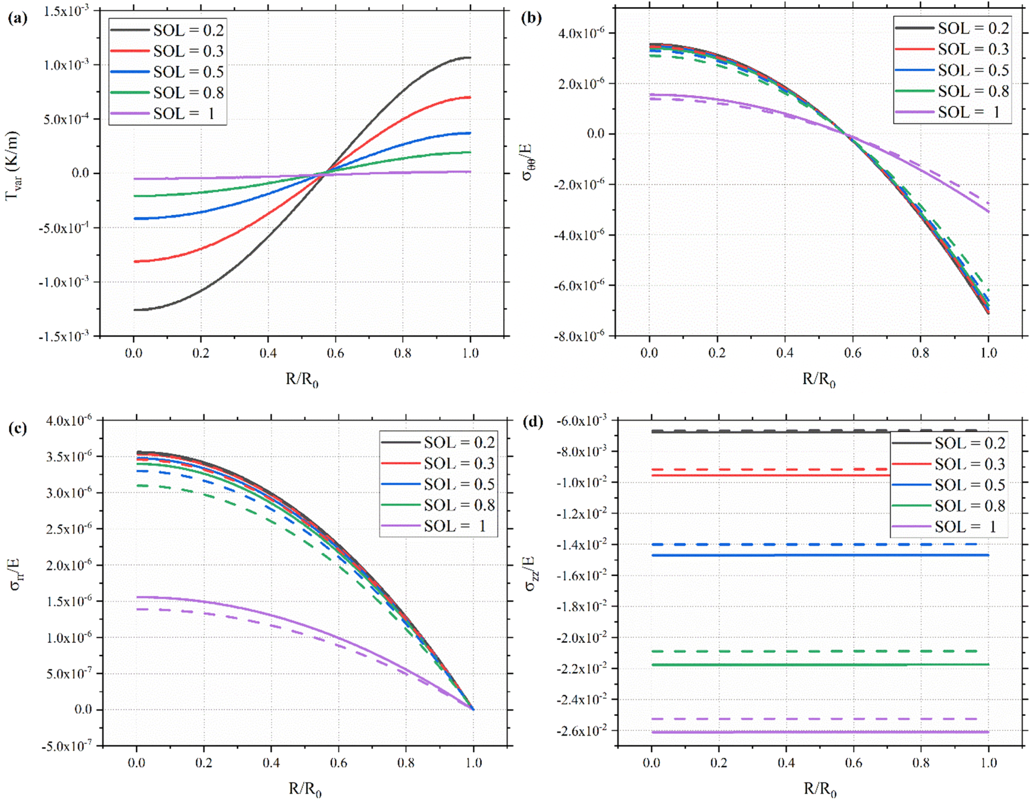 Thermo-Mechano-Electrochemical Analysis in Cylindrical Electrode ...