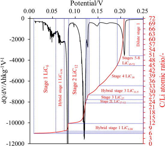 Phase Diagram of Li-Graphite Intercalation Compound Formed by the ...