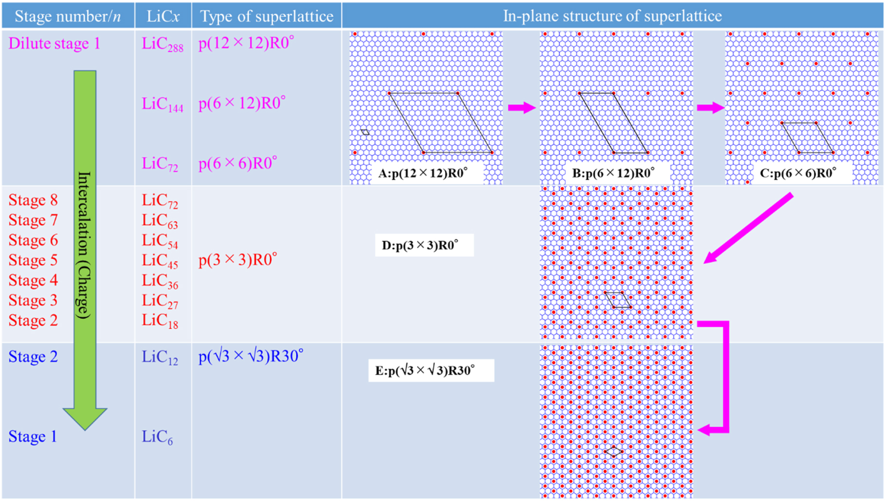 Phase Diagram of Li-Graphite Intercalation Compound Formed by the ...
