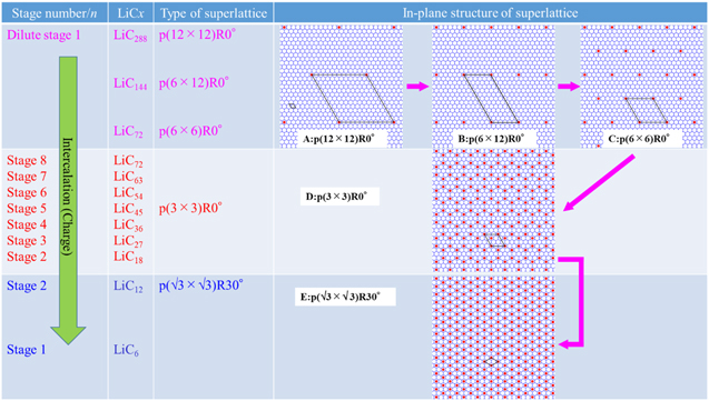 Phase Diagram of Li-Graphite Intercalation Compound Formed by the ...