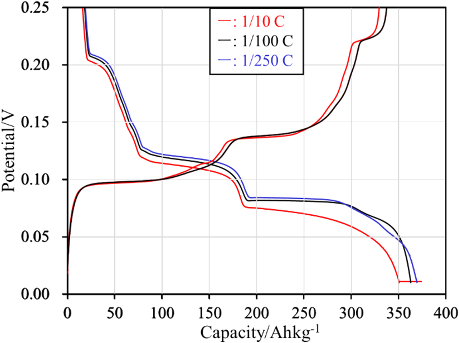 Phase Diagram of Li-Graphite Intercalation Compound Formed by the ...