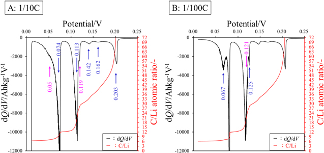 Phase Diagram of Li-Graphite Intercalation Compound Formed by the ...
