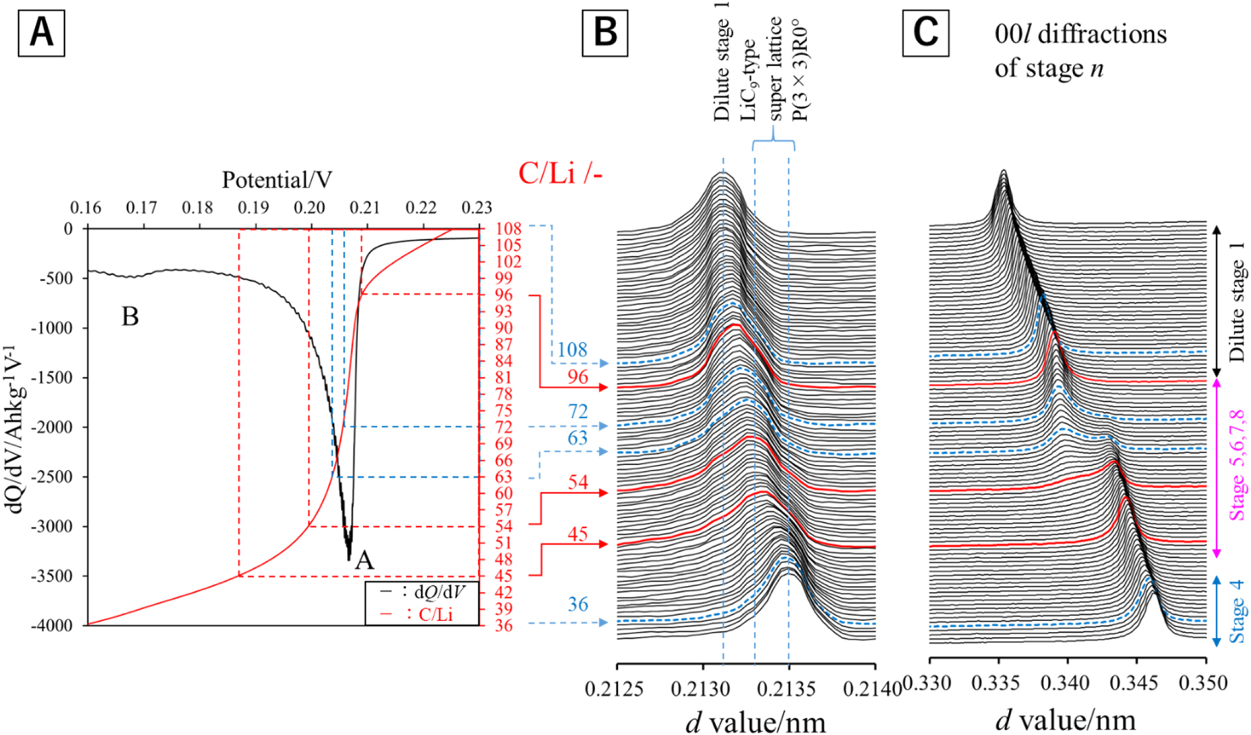 Phase Diagram of Li-Graphite Intercalation Compound Formed by the ...