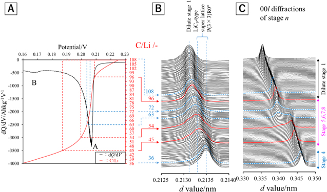 Phase Diagram of Li-Graphite Intercalation Compound Formed by the ...