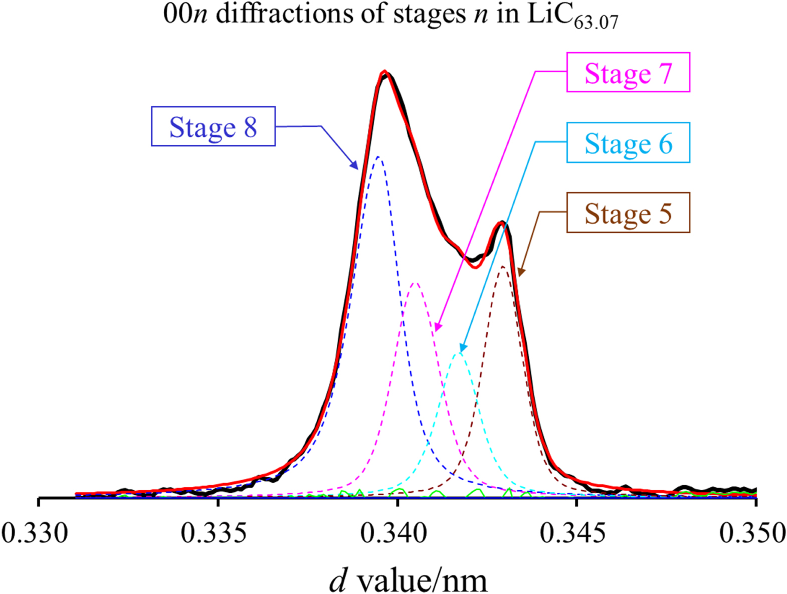 Phase Diagram of Li-Graphite Intercalation Compound Formed by the ...