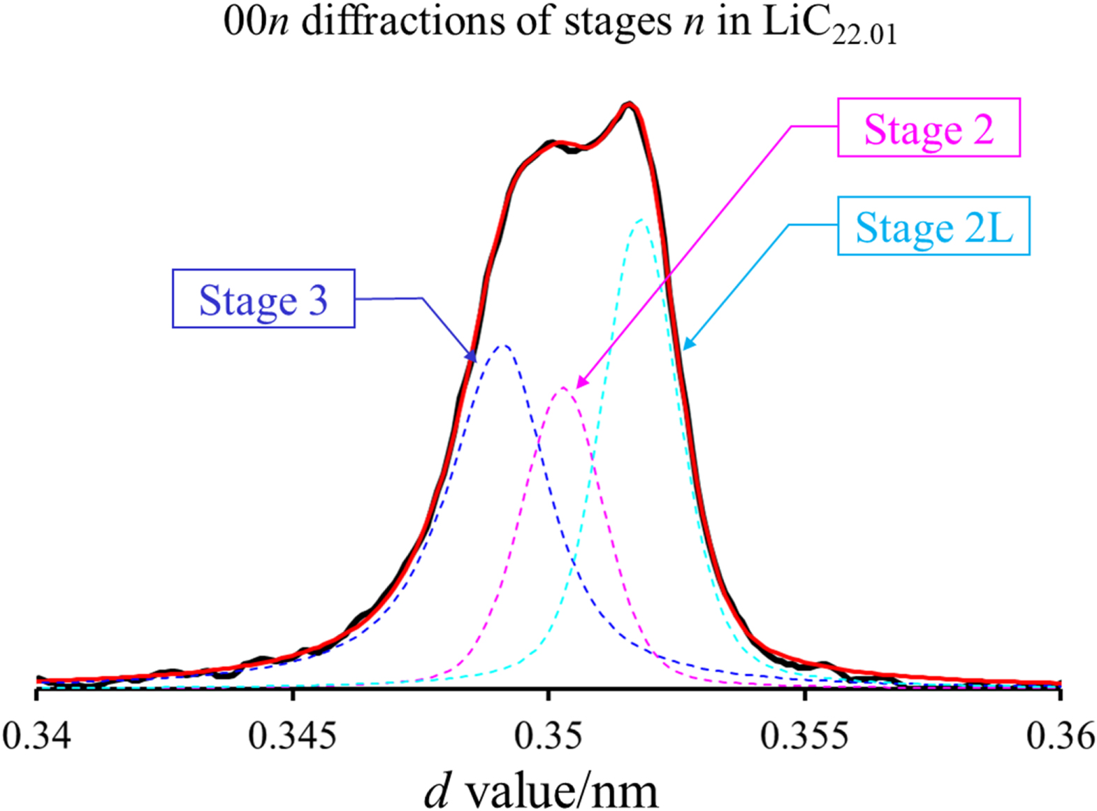 Phase Diagram of Li-Graphite Intercalation Compound Formed by the ...