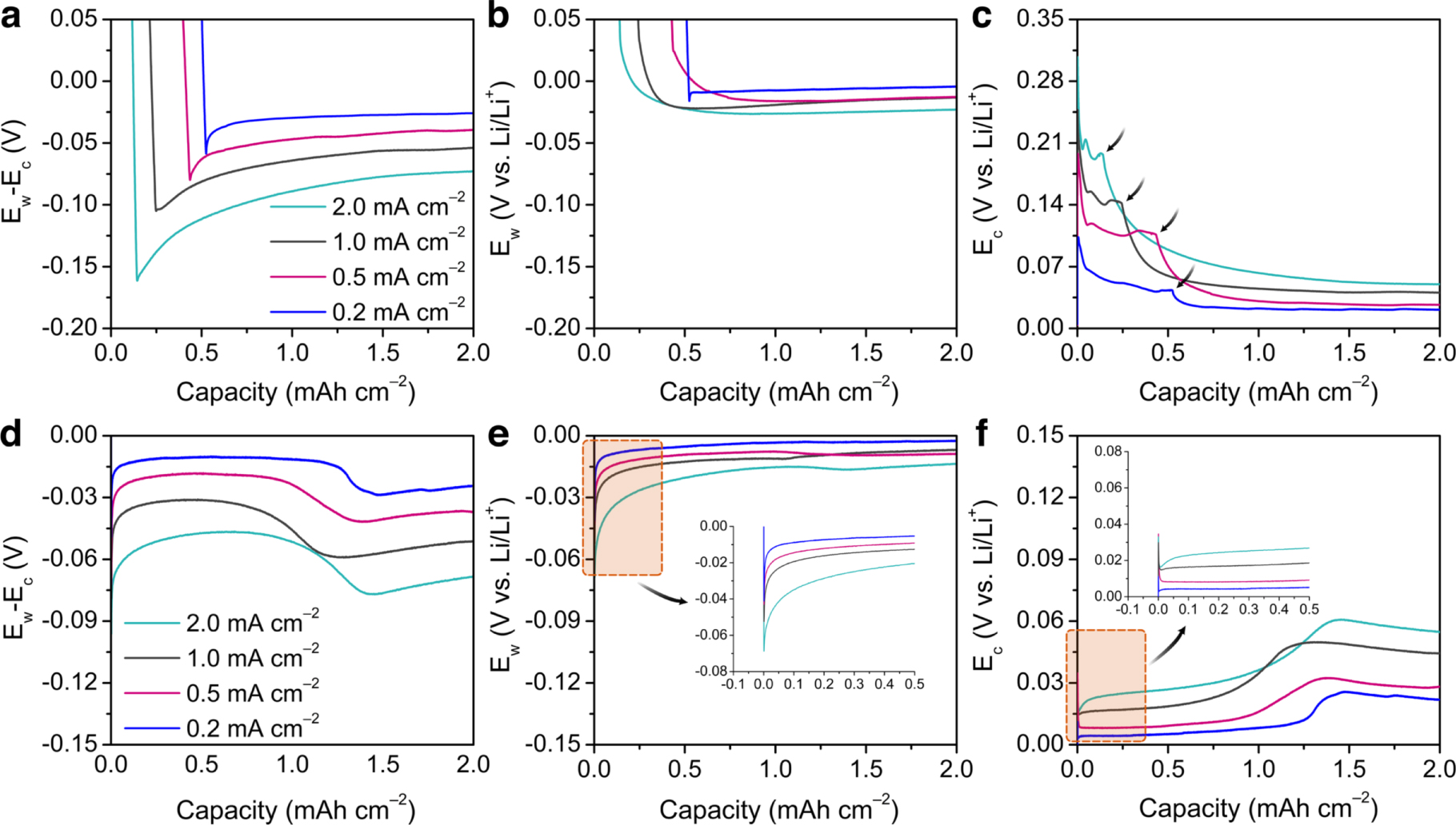 Measuring the Nucleation Overpotential in Lithium Metal Batteries ...
