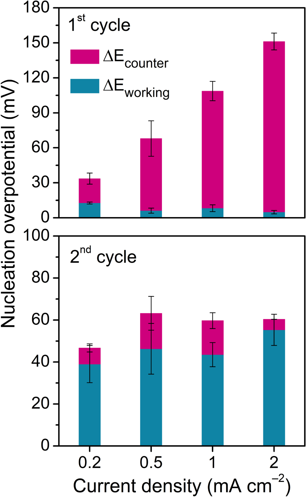Measuring the Nucleation Overpotential in Lithium Metal Batteries ...