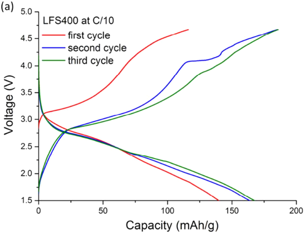 Review—Research Progress of Li2FeSiO4 Cathode Materials for Lithium-Ion ...