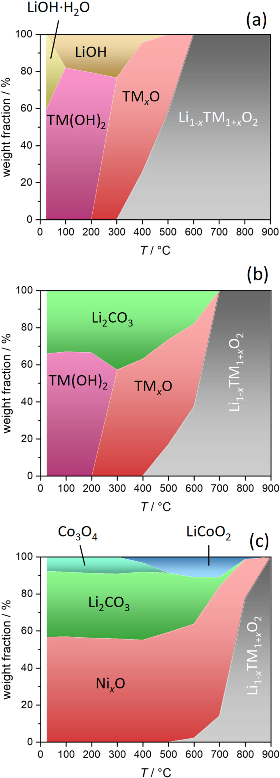 Transition Metal Oxides and Li2CO3 as Precursors for the Synthesis of ...