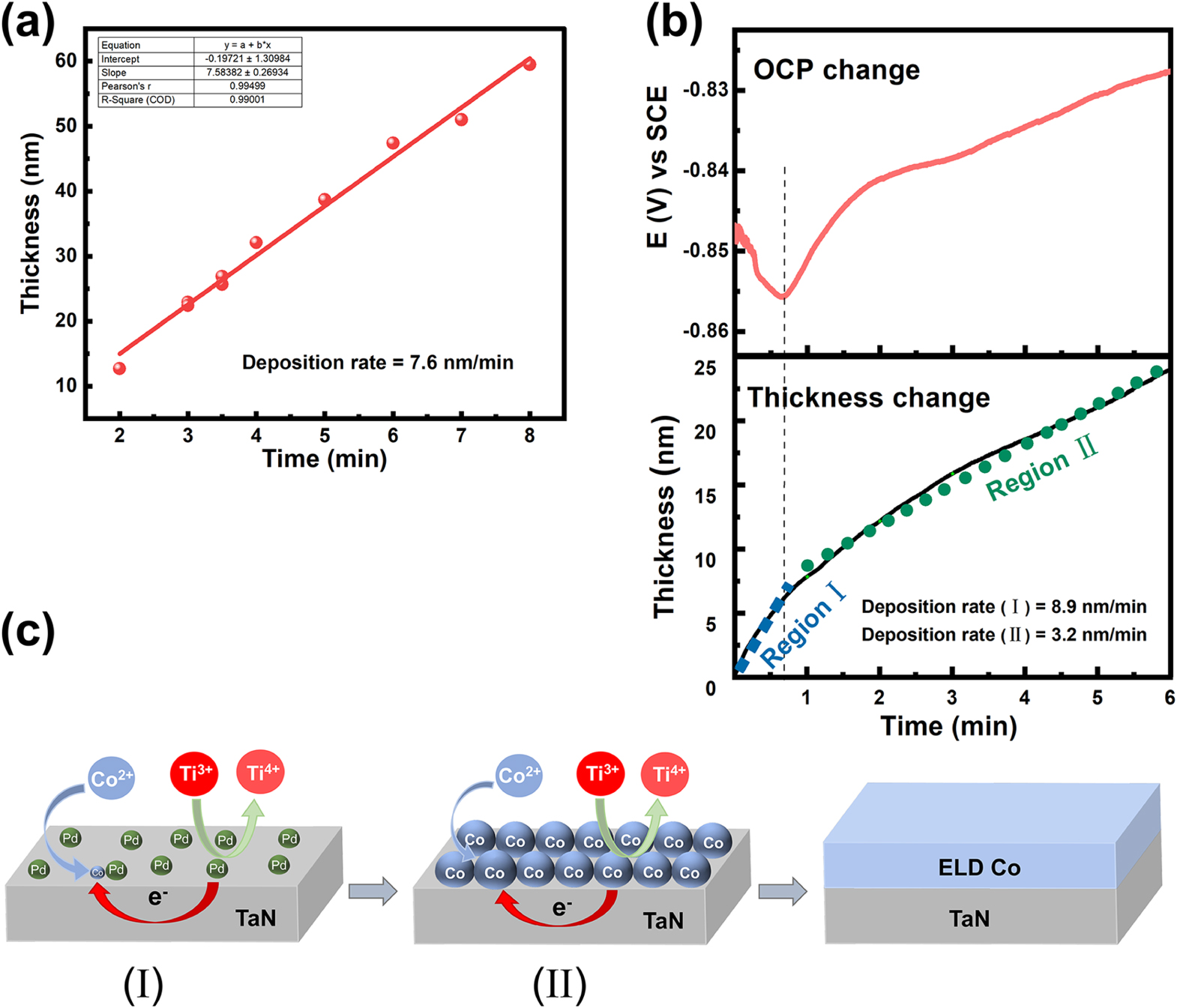 Electroless Deposition of Pure Co on TaN Substrate for Interconnect ...