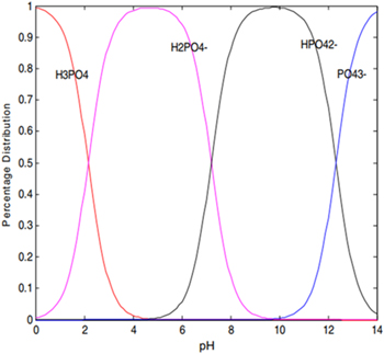 Review—Solid State Sensors for Phosphate Detection in Environmental and ...