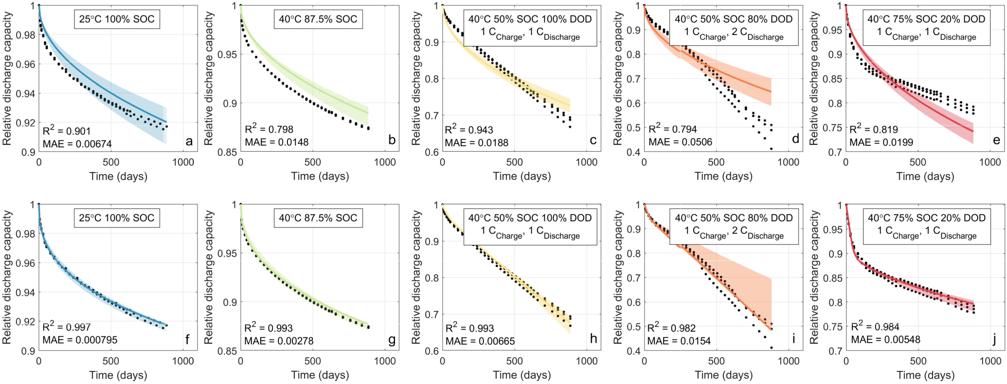 Machine-Learning Assisted Identification of Accurate Battery Lifetime ...