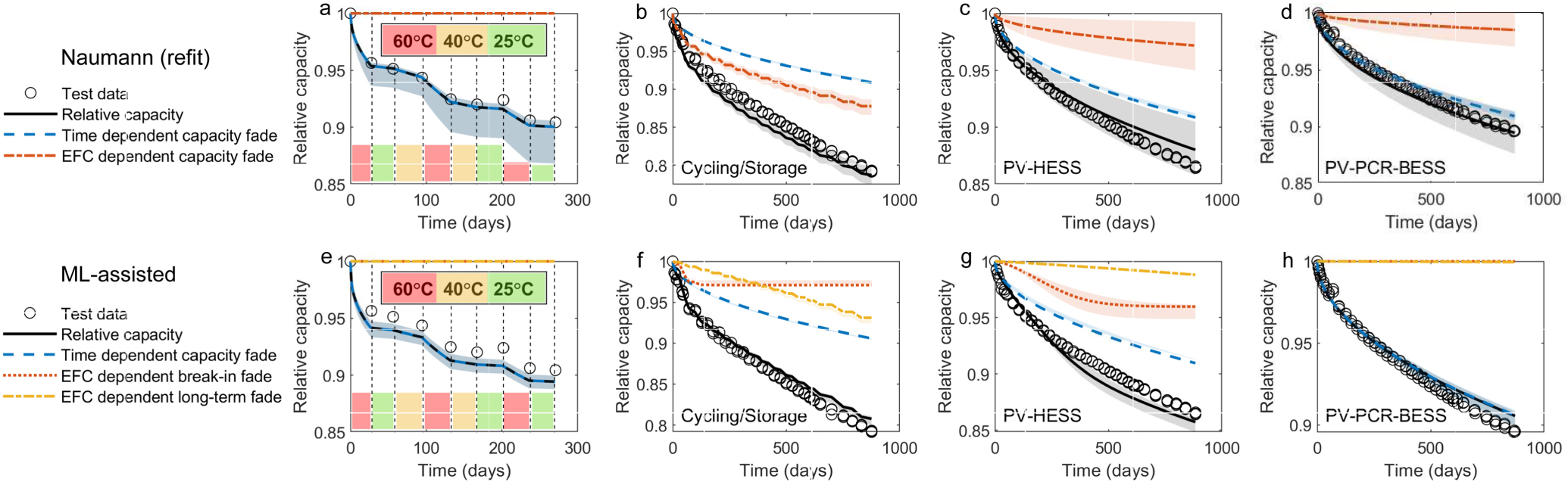 Machine-Learning Assisted Identification of Accurate Battery Lifetime ...