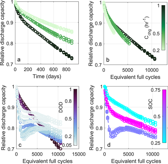 Machine-Learning Assisted Identification of Accurate Battery Lifetime ...