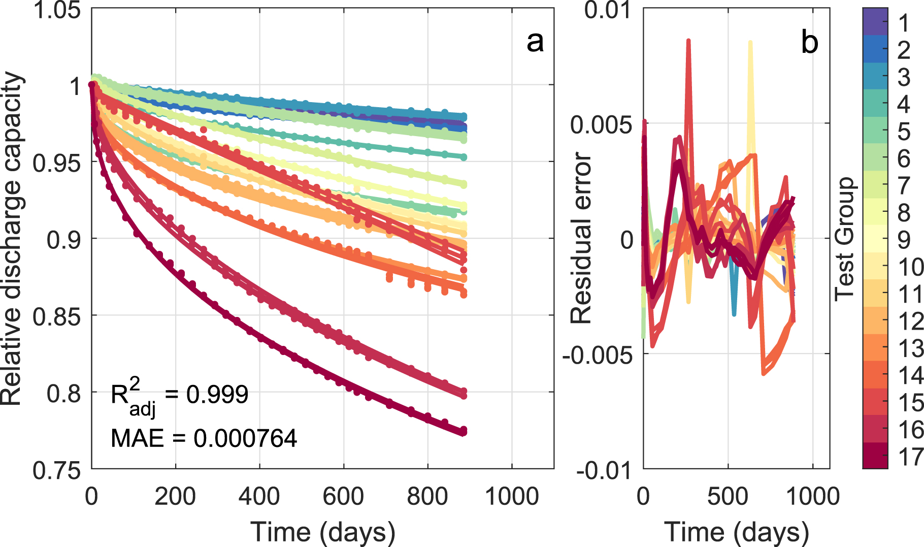 Machine-Learning Assisted Identification of Accurate Battery Lifetime ...