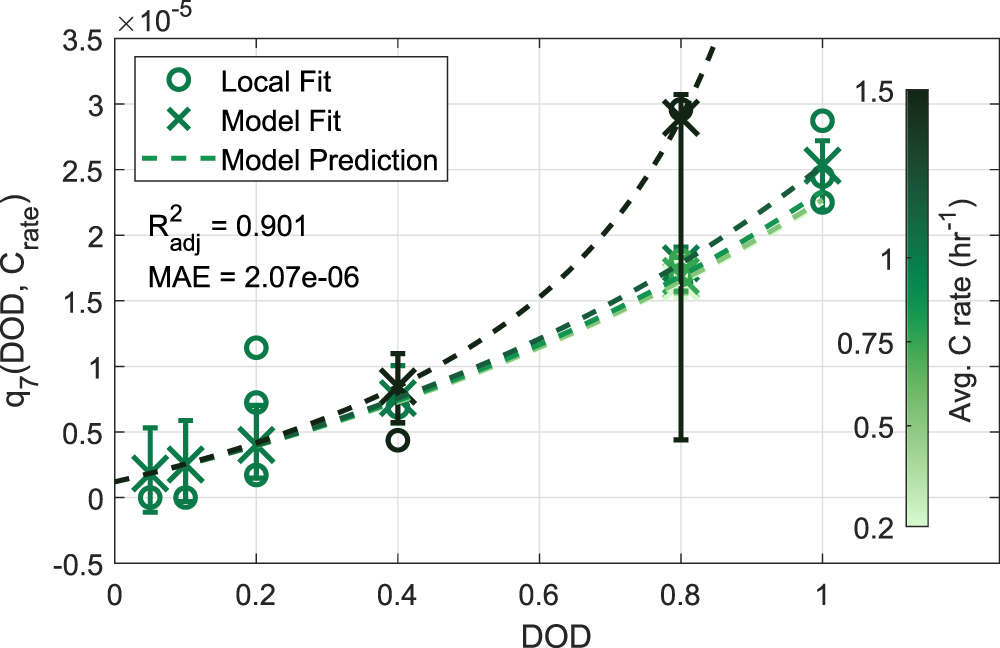 Machine-Learning Assisted Identification of Accurate Battery Lifetime ...