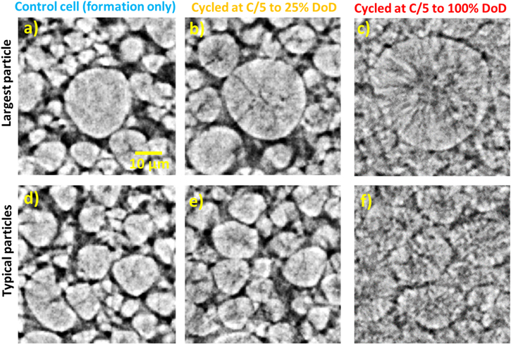 In-Situ Computed Tomography of Particle Microcracking and Electrode ...