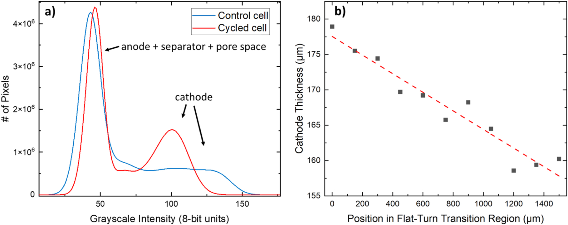 In-Situ Computed Tomography of Particle Microcracking and Electrode ...