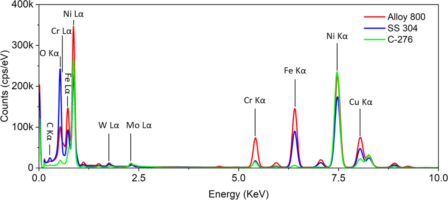 The Effect of Alloy Composition on The Dealloying of Ni- and Fe-Based ...