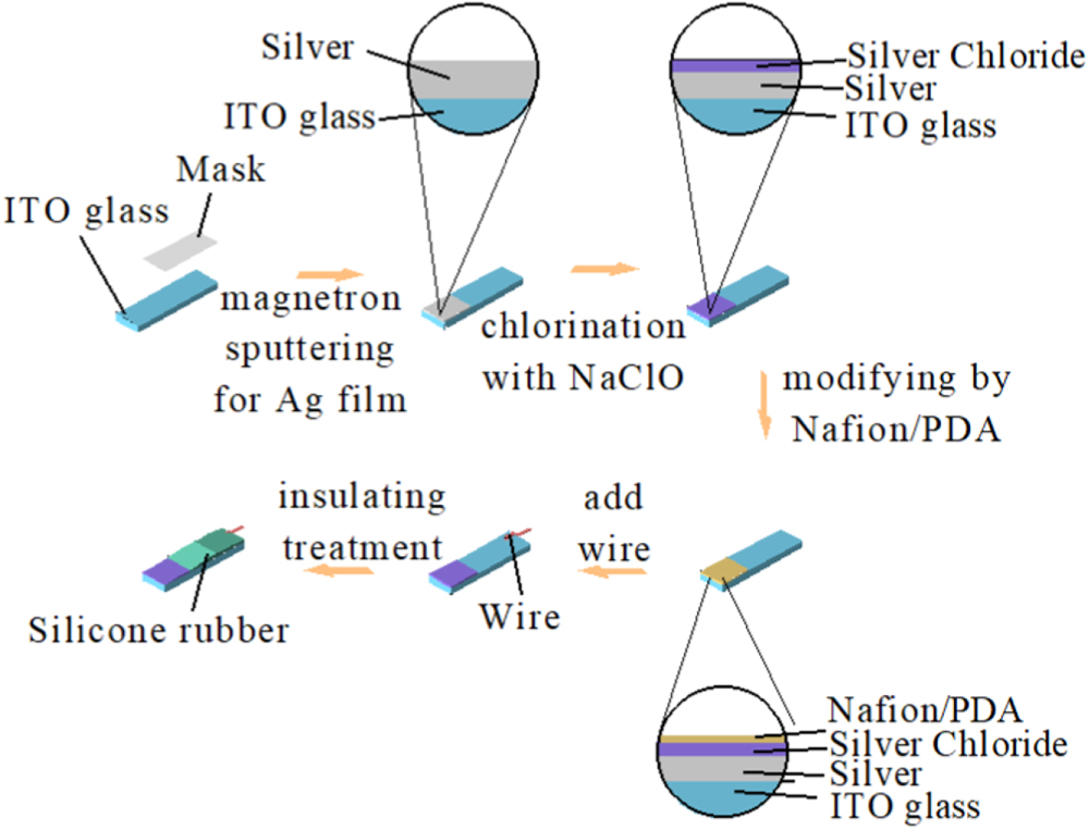 An All-Solid-State Ag/AgCl Reference Electrode Based on the ...