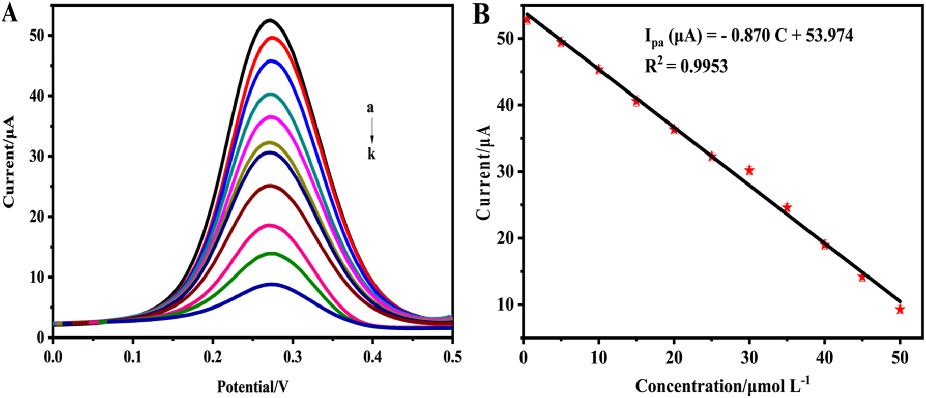 A Novel Molecularly Imprinted Electrochemical Sensor Based on PANI@GO ...