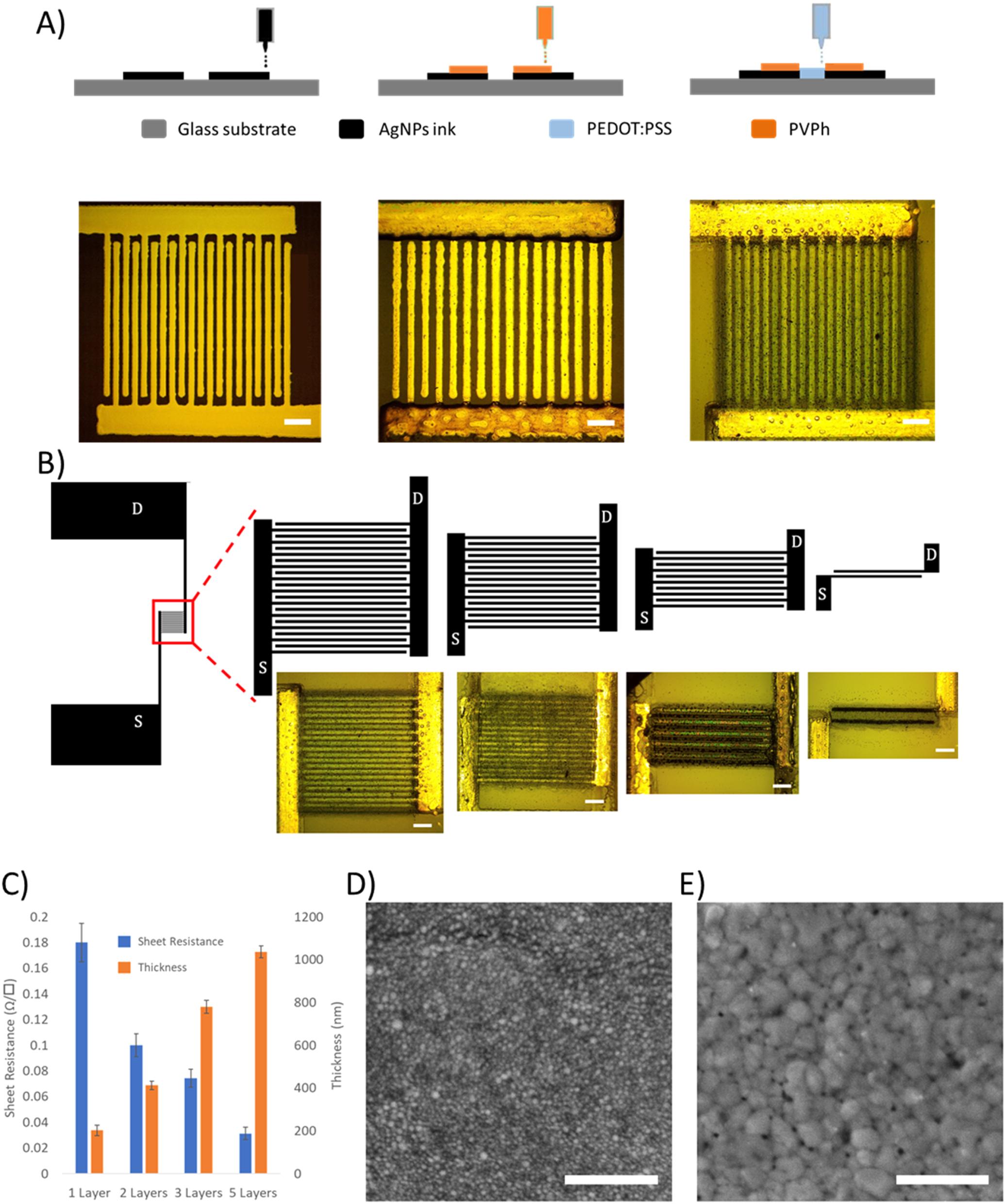 High Performance Fully Inkjet-Printed Organic Electrochemical ...