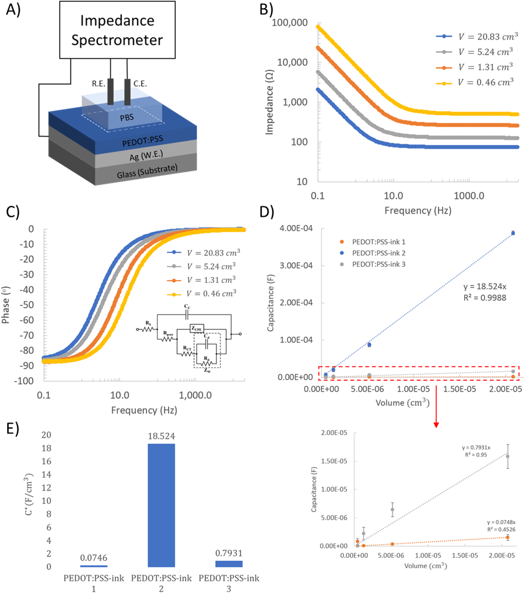 High Performance Fully Inkjet-Printed Organic Electrochemical ...