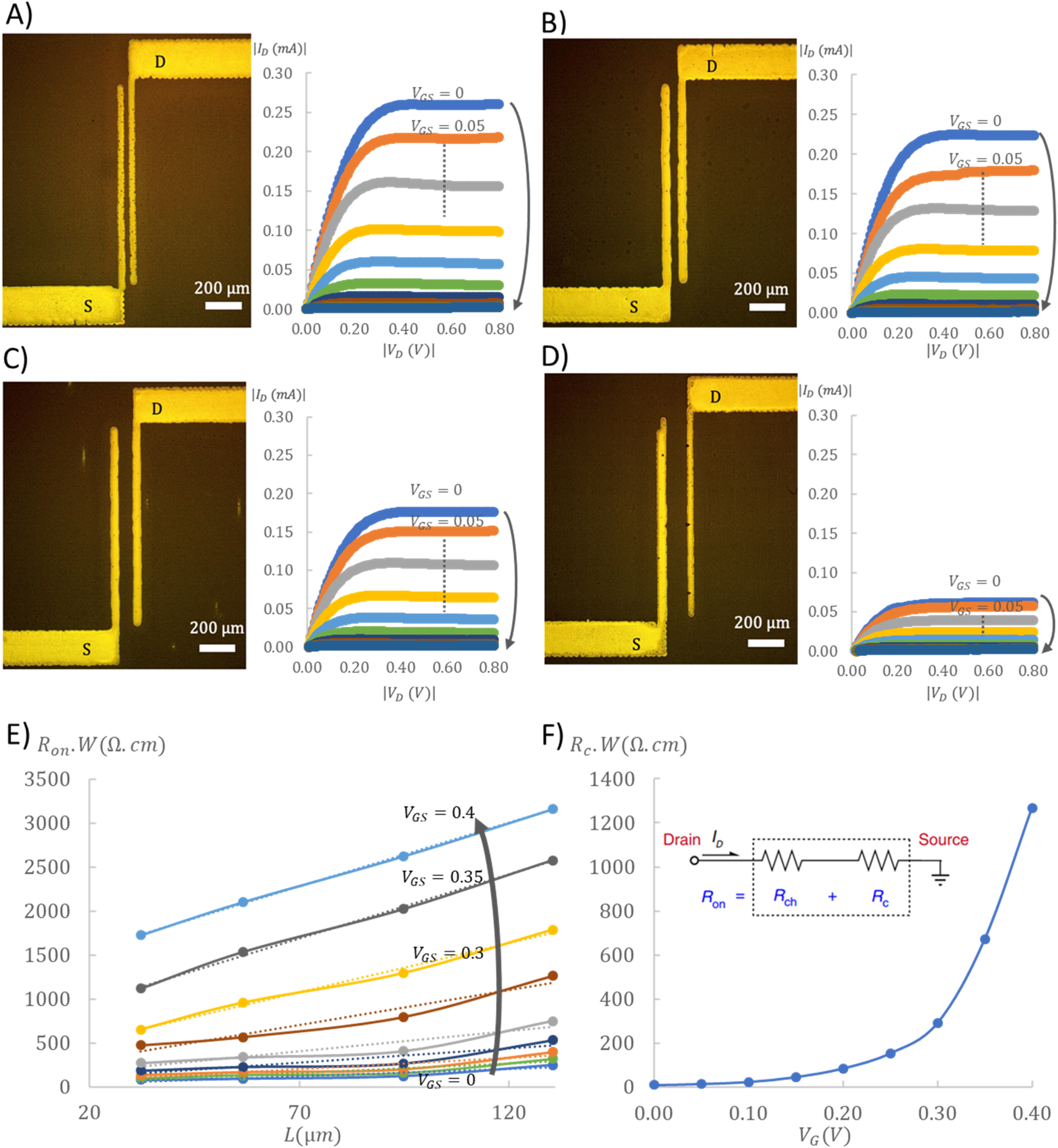 High Performance Fully Inkjet-Printed Organic Electrochemical ...