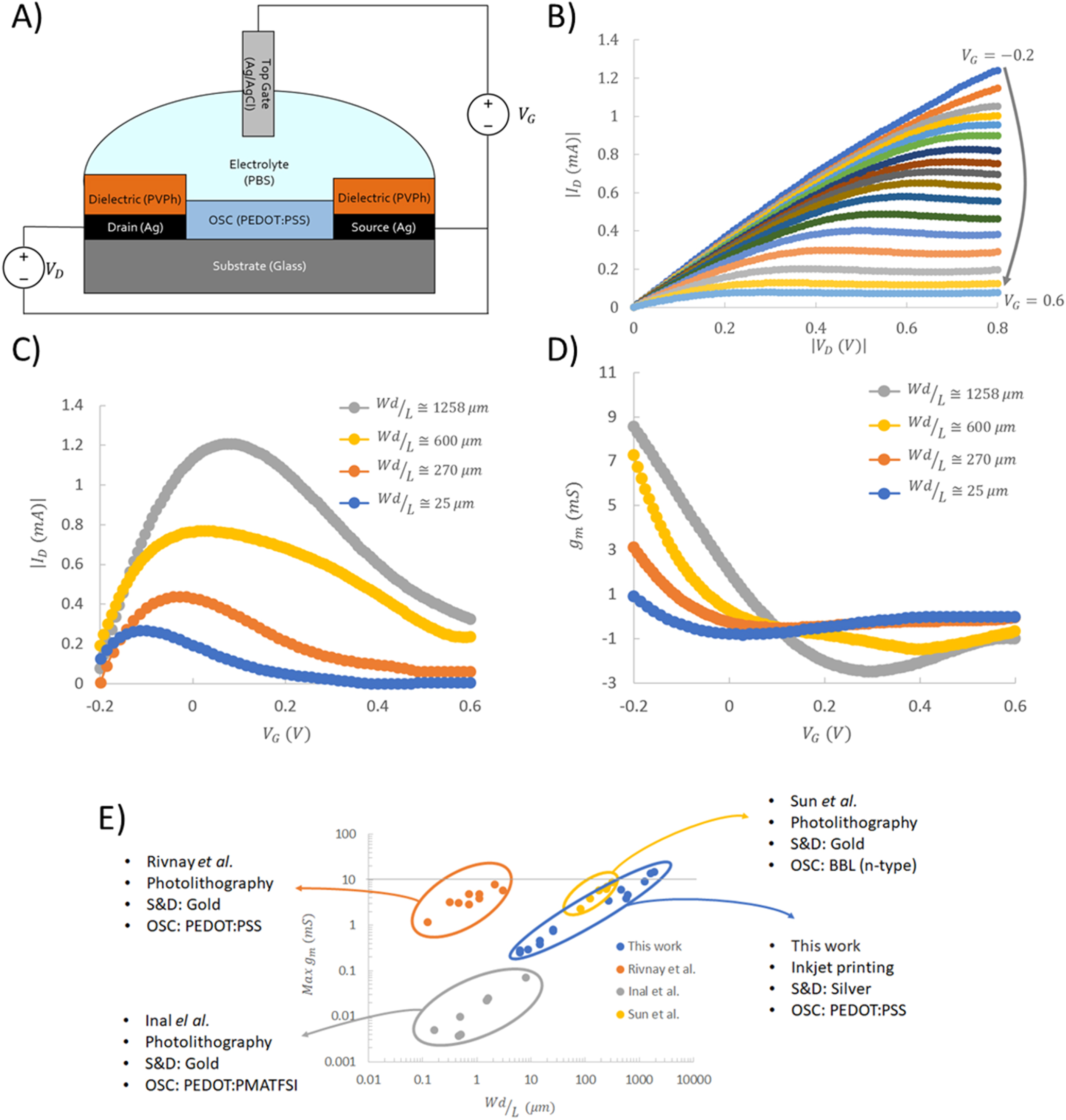 High Performance Fully Inkjet-Printed Organic Electrochemical ...