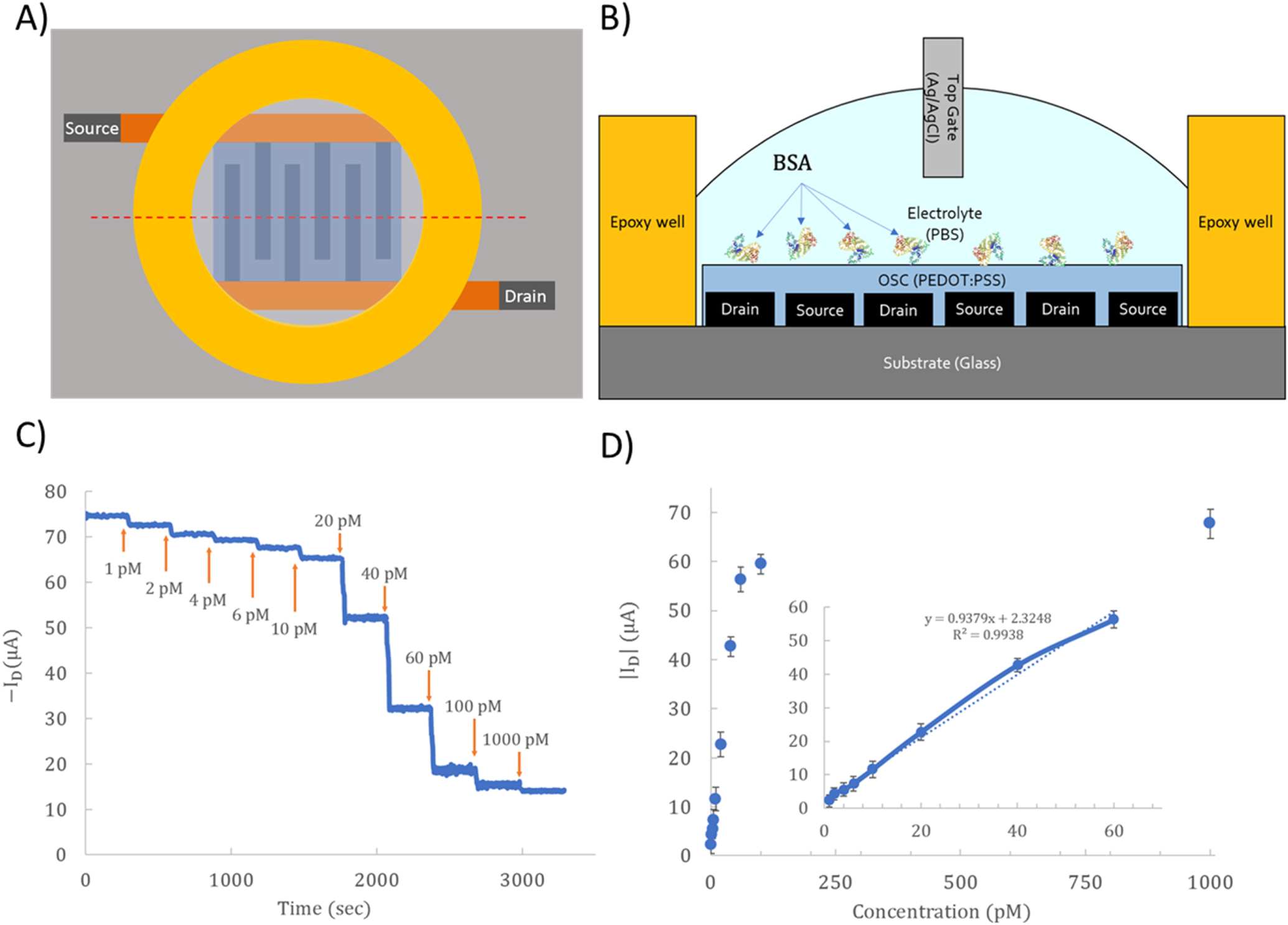 High Performance Fully Inkjet-Printed Organic Electrochemical ...
