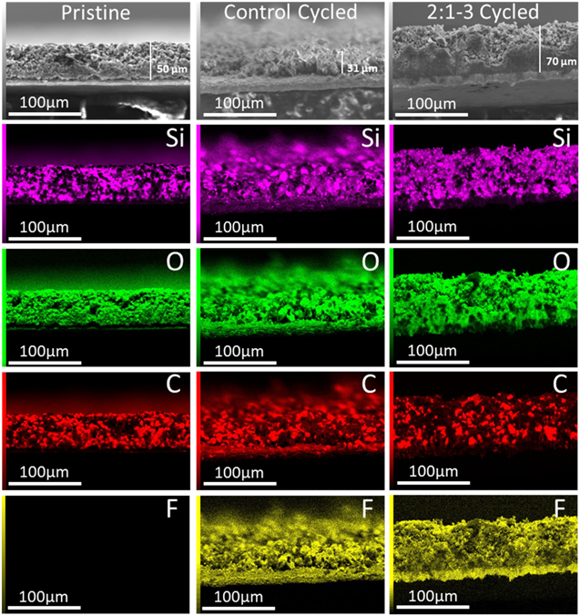 Progress Towards Extended Cycle Life Si-based Anodes: Investigation of Fluorinated Local High ...