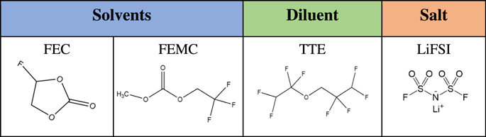 Progress Towards Extended Cycle Life Si-based Anodes: Investigation of ...