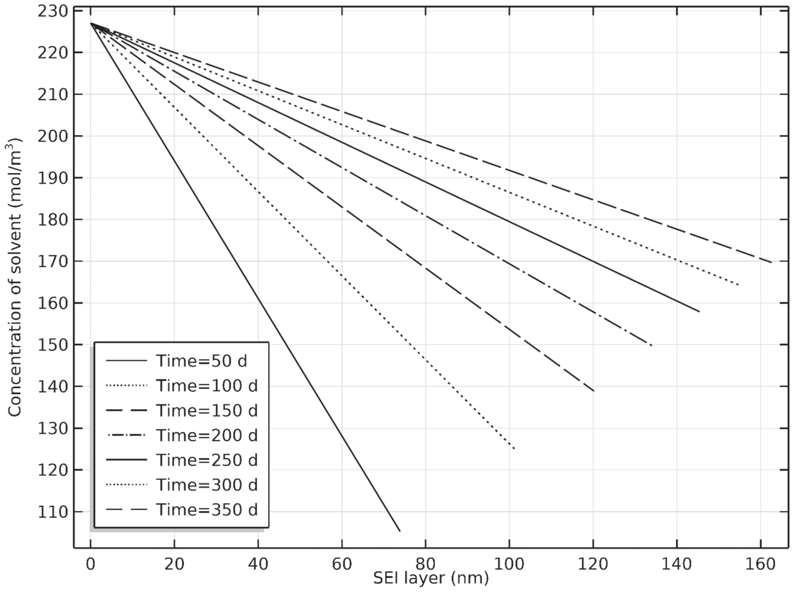 Mathematical Model for SEI Growth under Open-Circuit Conditions ...