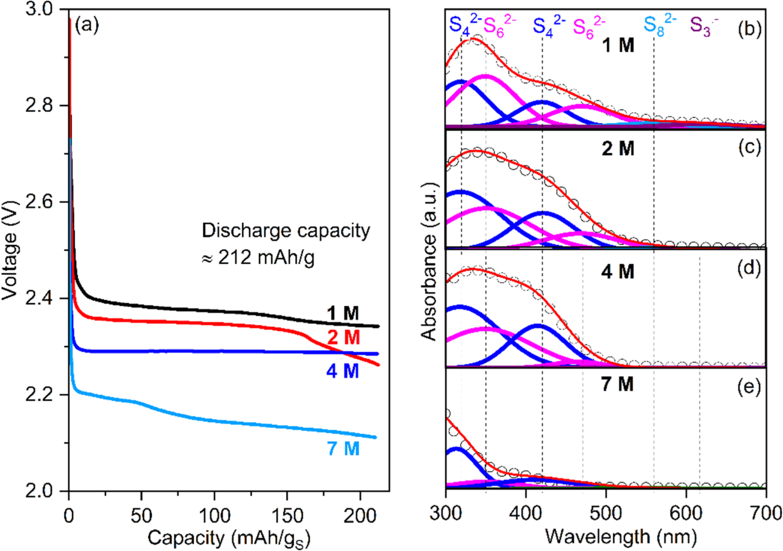 Polysulfide Speciation in Li–S Battery Electrolyte via In-Operando ...