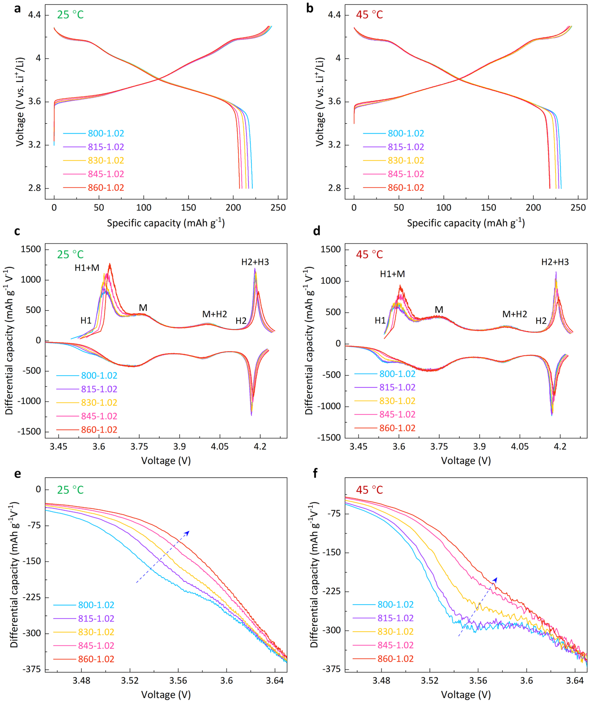 Correlating Morphological and Structural Evolution with the ...