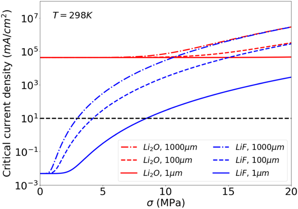 The Critical Stack Pressure to Alter Void Generation at Li/Solid ...