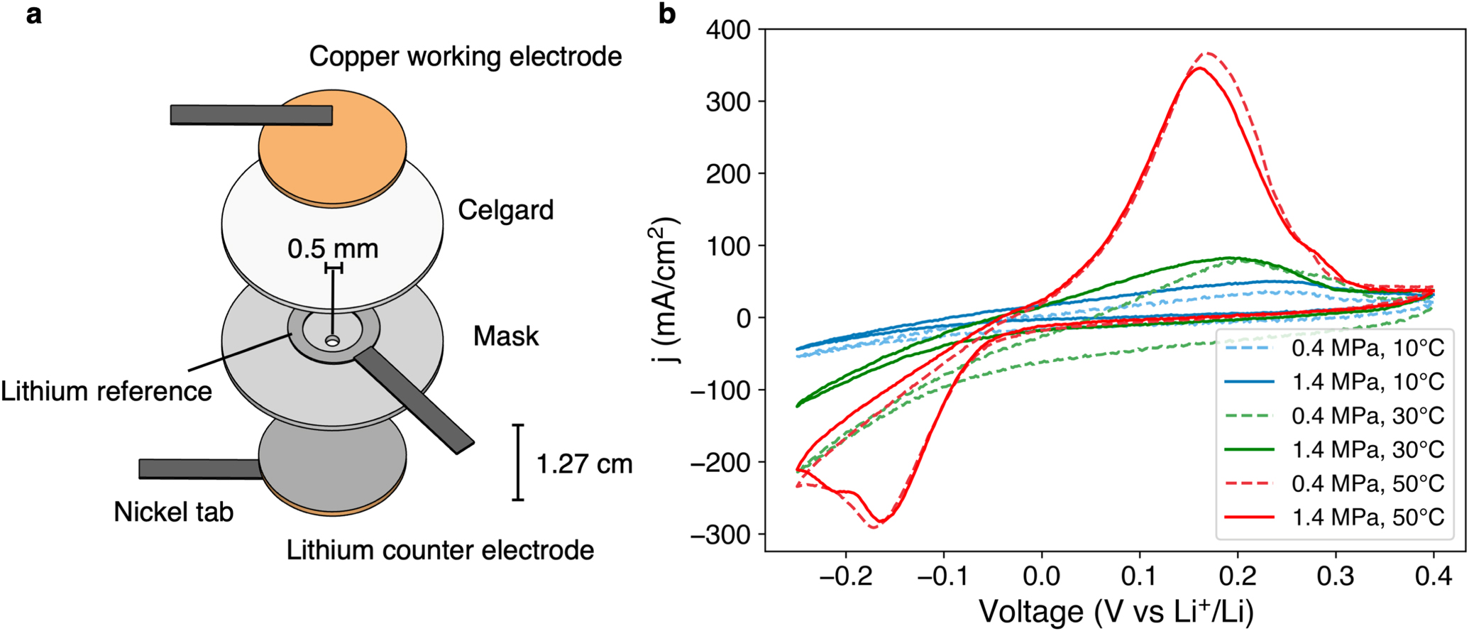 Chemo-Mechanical Effects of Stack Pressure and Temperature on Anode ...