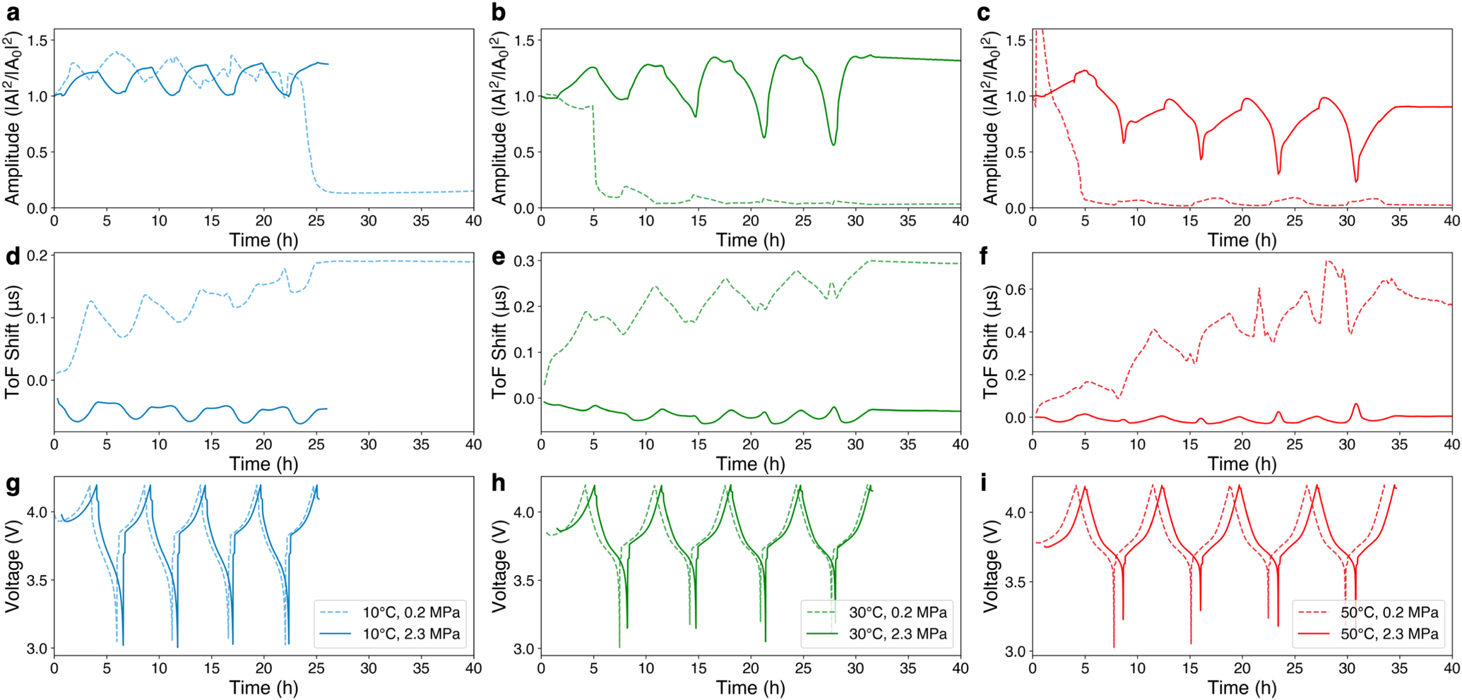 Chemo-Mechanical Effects of Stack Pressure and Temperature on Anode ...