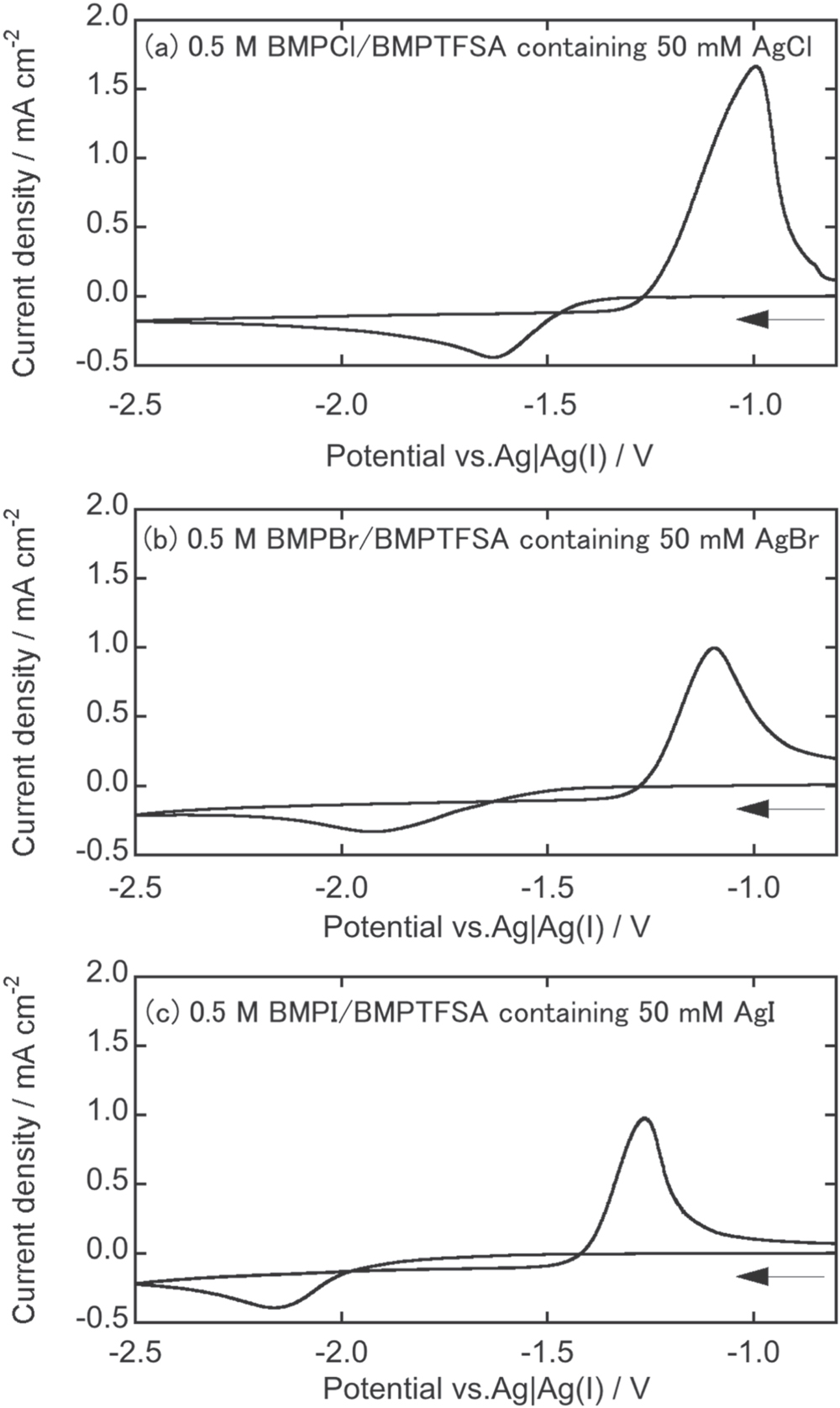Electrochemical Behavior of Silver Halogenocomplexes in an Amide-Type ...