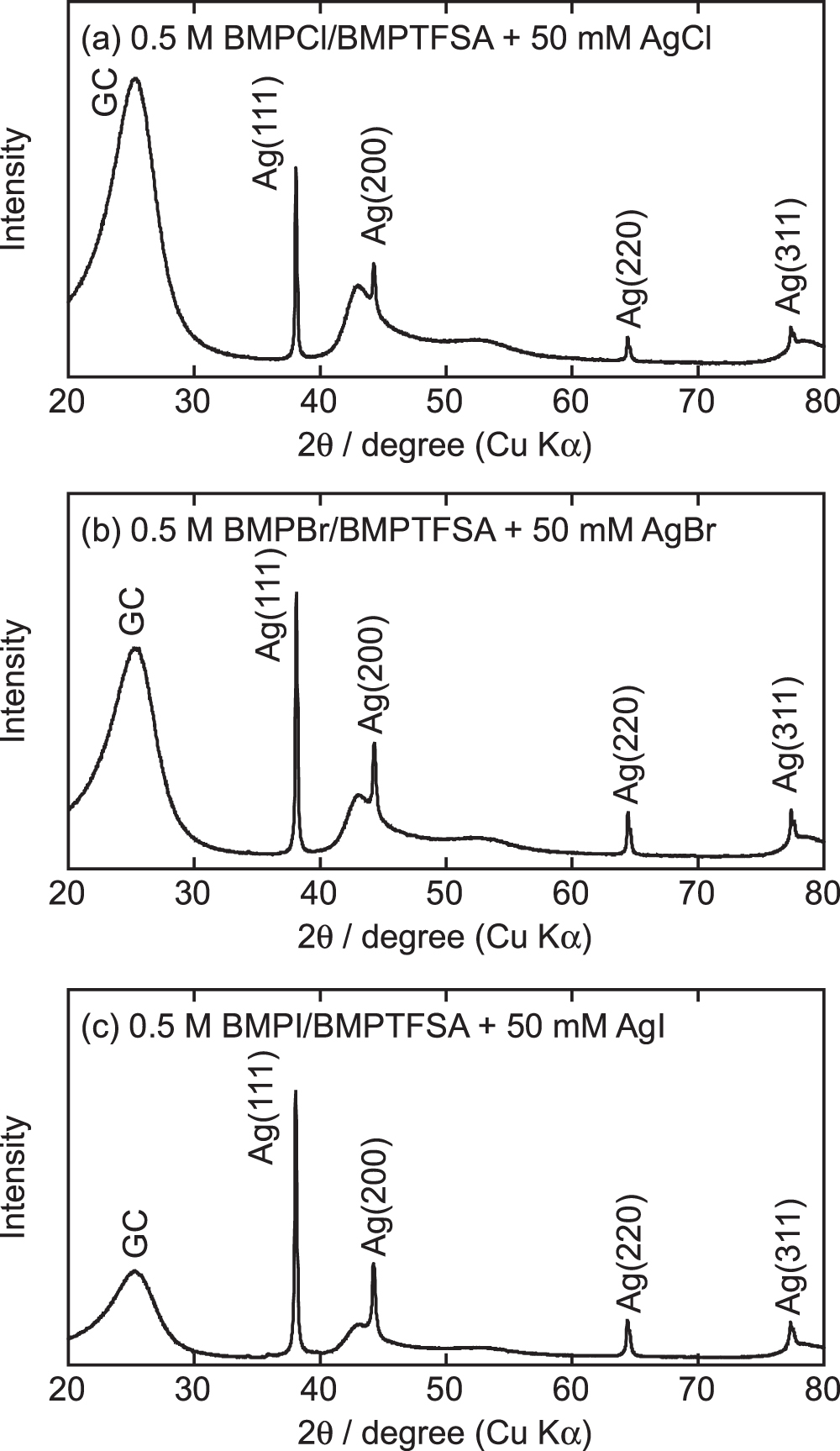 Electrochemical Behavior of Silver Halogenocomplexes in an Amide-Type ...