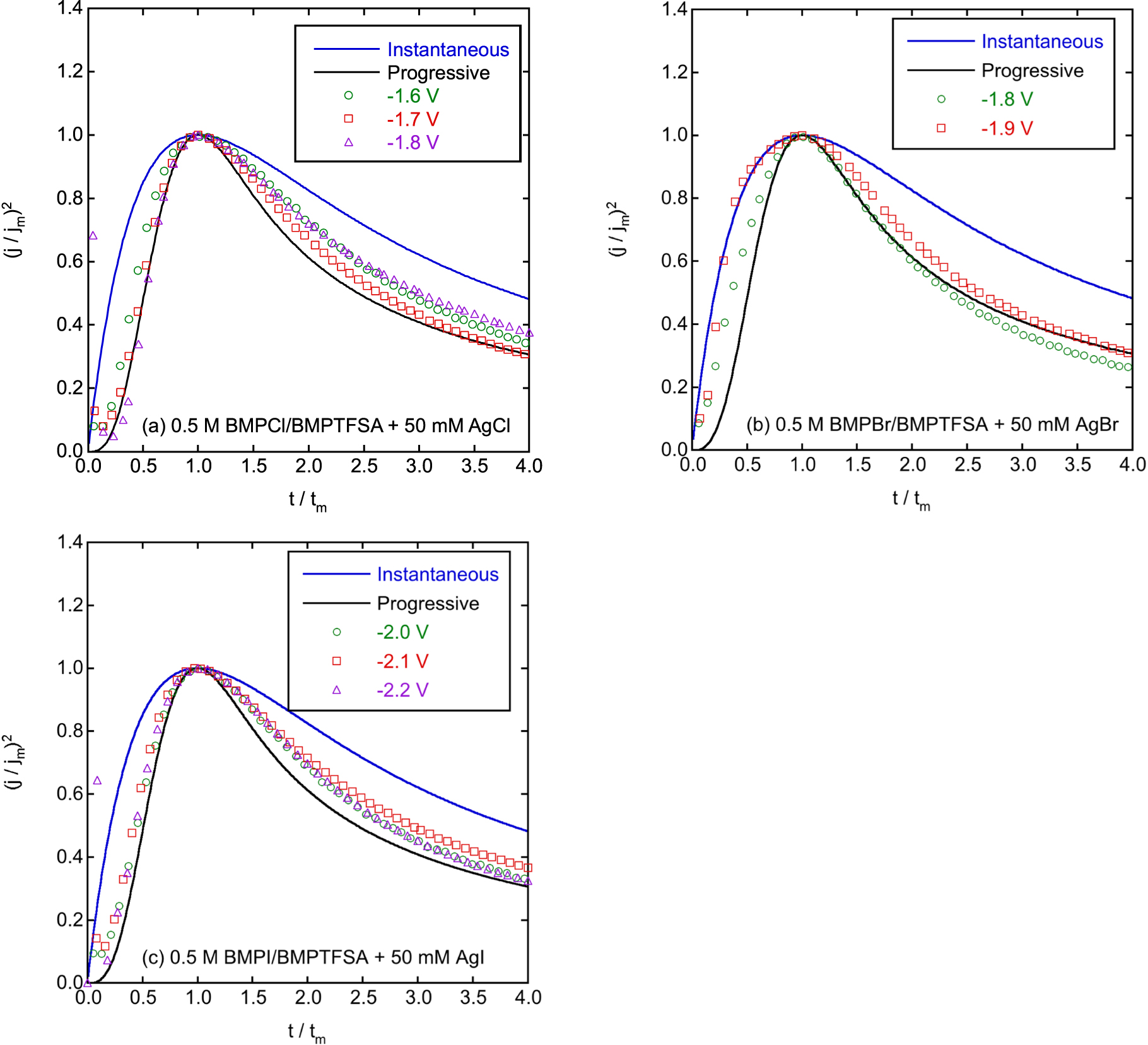 Electrochemical Behavior of Silver Halogenocomplexes in an Amide-Type ...