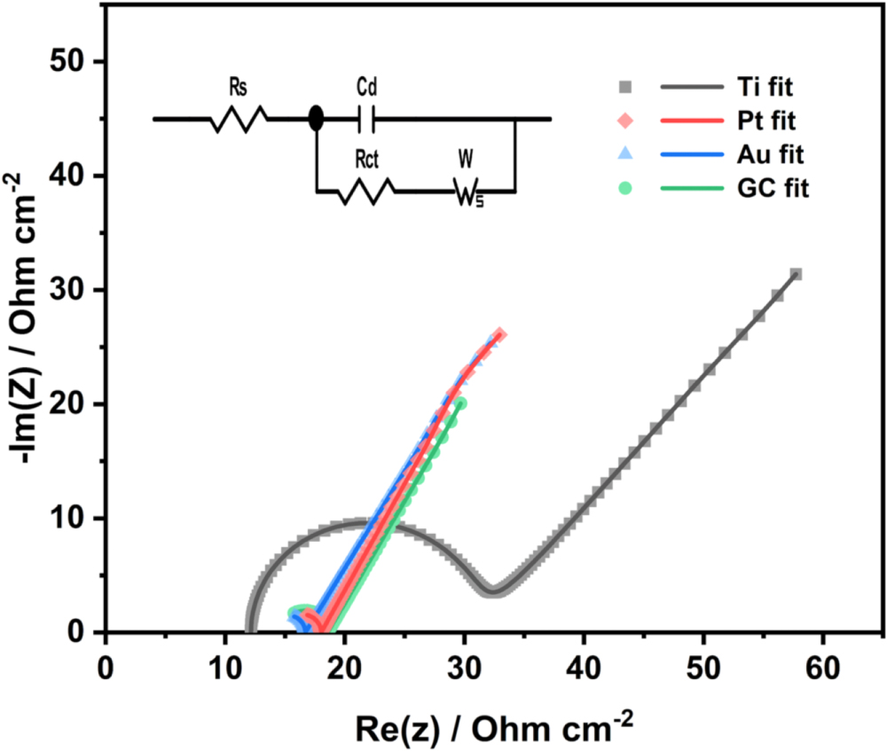 A Study on the Anodic Electrodeposition of Iridium Oxide on Different ...
