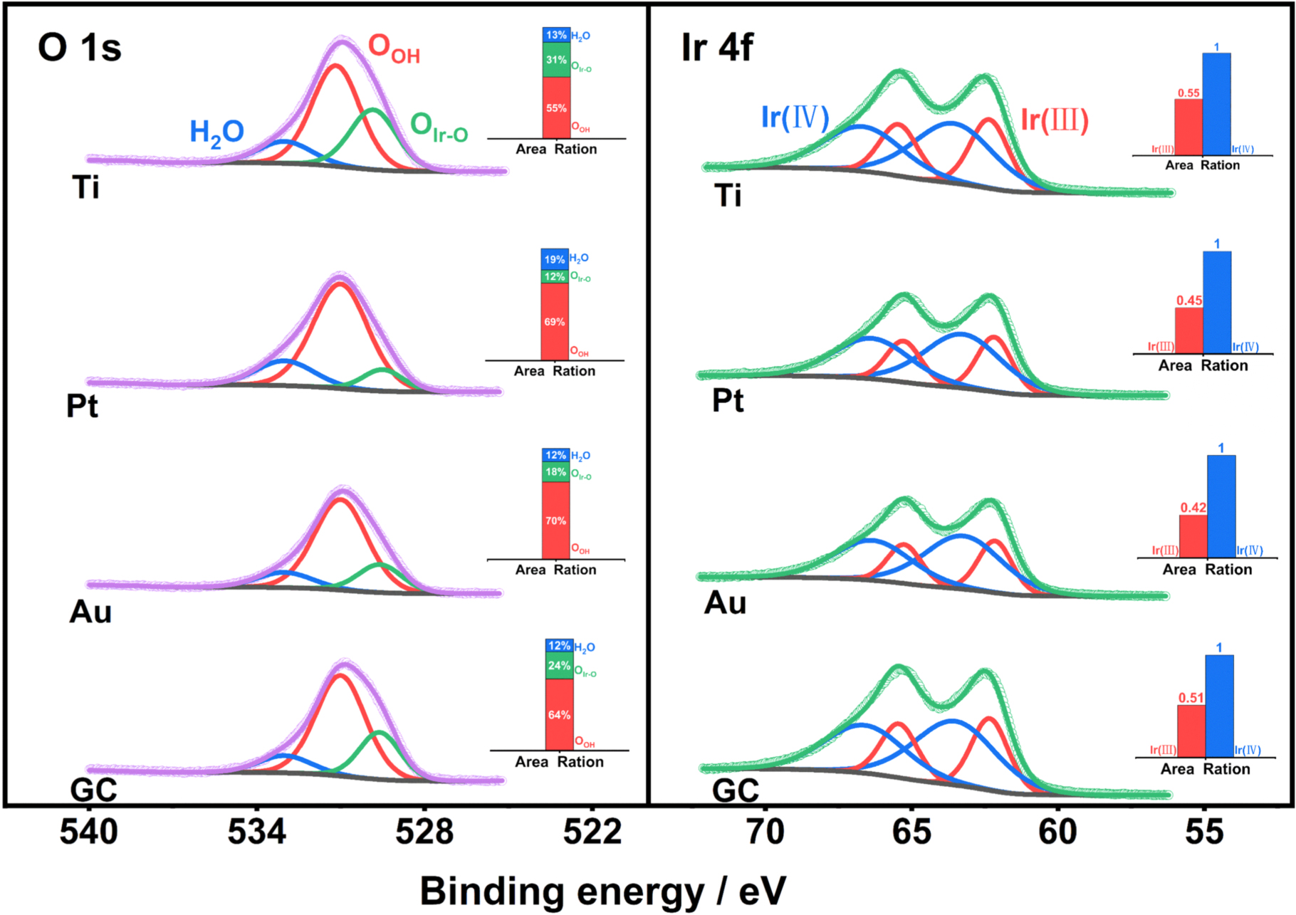 A Study on the Anodic Electrodeposition of Iridium Oxide on Different ...